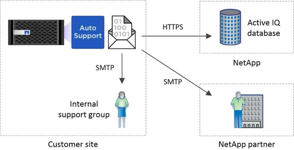 【儲存管理平臺：NetApp Active IQ】結合雲端平臺與AI技術，降低用戶環境管理成本 | iThome